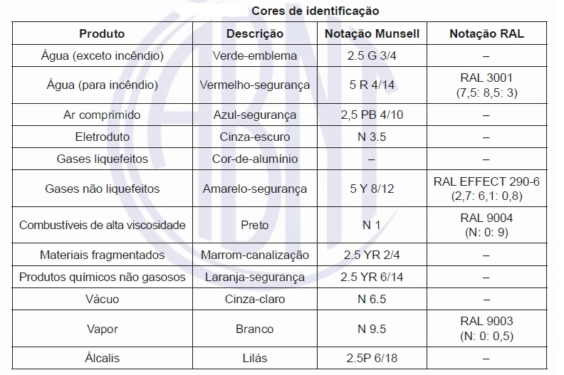 Target Normas: As cores para identificação de tubulações gases