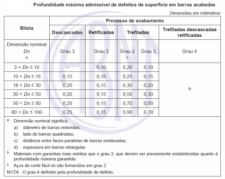 Target Normas: As barras de aço para construção mecânica