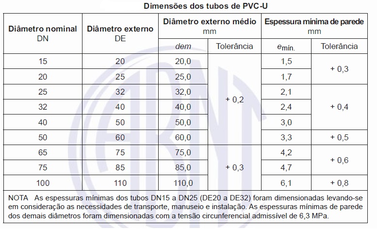 Target Normas: Os ensaios em tubos e conexões PVC-U
