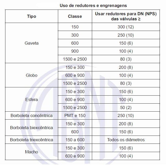 Target Normas: As válvulas industriais para instalações petróleo
