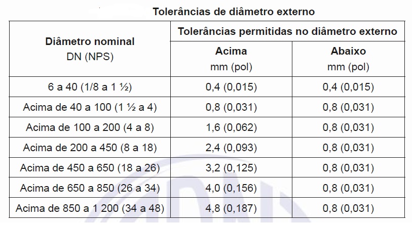 Target Normas: A conformidade dos tubos de aço carbono solda