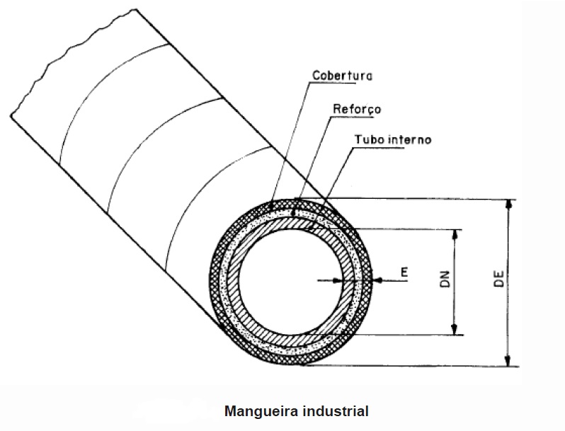 Target Normas: Os ensaios em mangueiras industriais