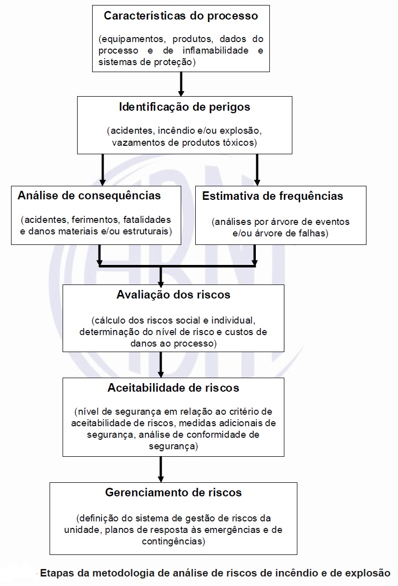 A análise de riscos de incêndio e de explosão – PatiSeg Notícias