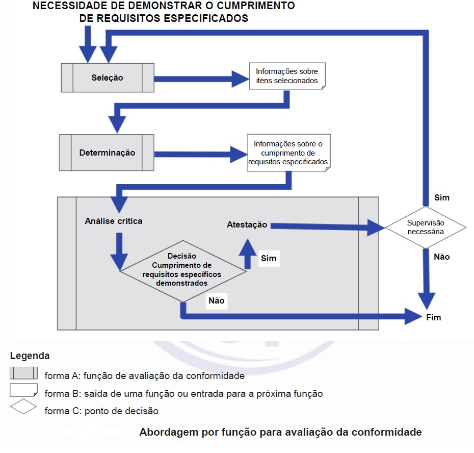 Target Normas: Os princípios gerais da avaliação conformidade