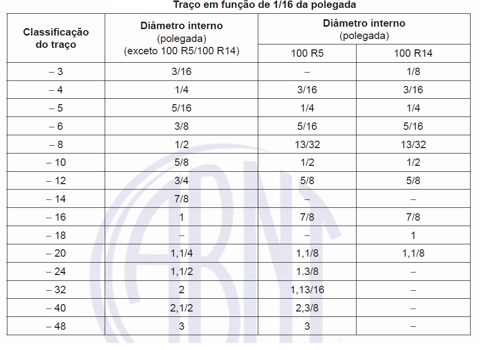 Target Normas: As mangueiras hidráulicas fabricadas