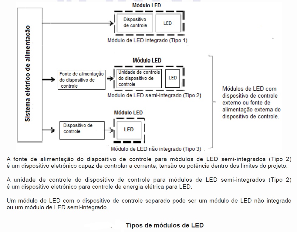 Target Normas: O desempenho dos módulos de LED para iluminação