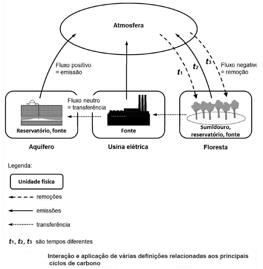 Target Normas: A quantificação e a emissão dos gases efeito