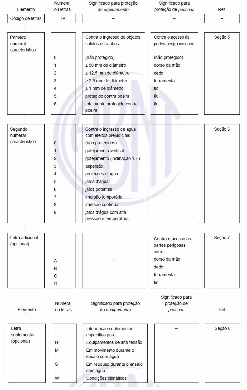 Target Normas: NBR IEC 60529 de 04/2017: os graus proteção